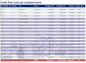 Pelabuhan Tanjung Pelepas Sdn Bhd. - South East Asia port rankings